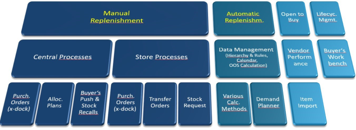 Manual Replenishment