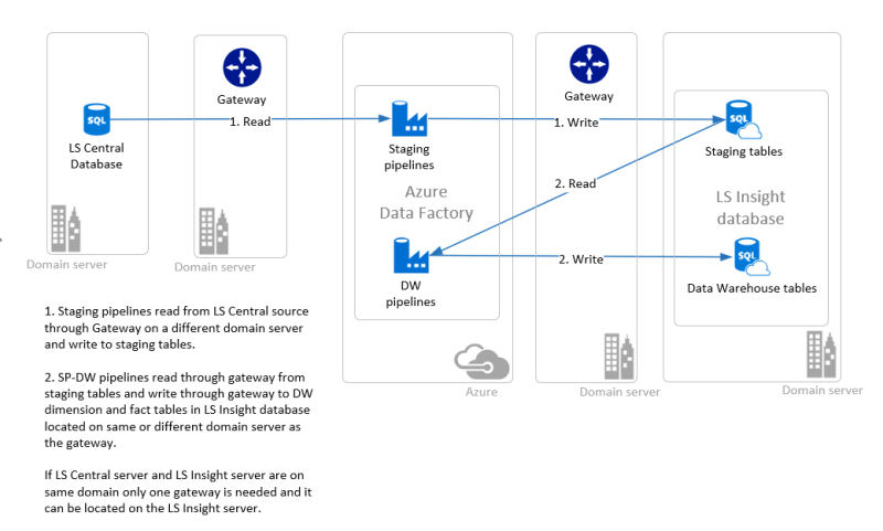 LS Central On-premises and LS Insight On-premises