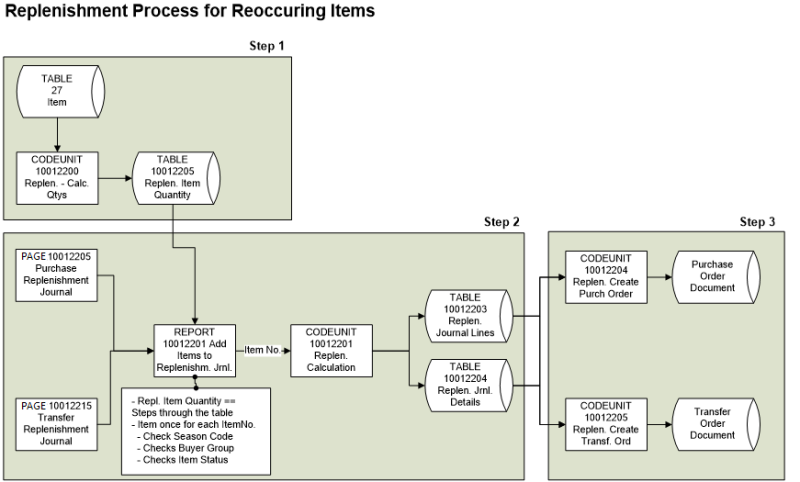 Replenishment Process