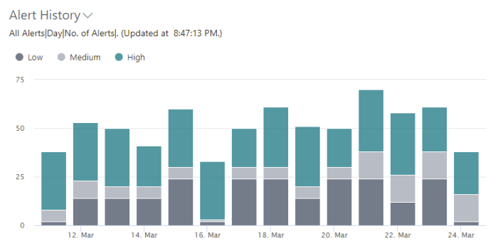 Alert and Notification History Charts