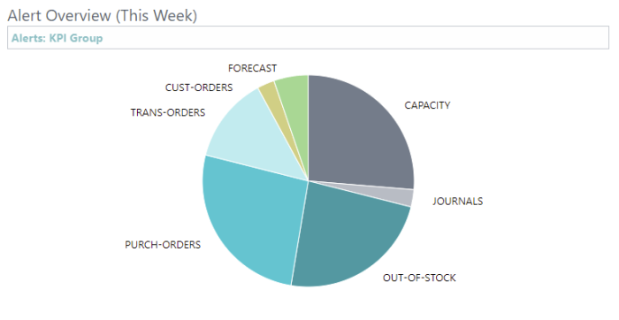 Alert Overview Charts