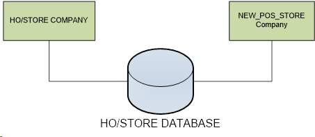 How to: Create New POS and Store Databases