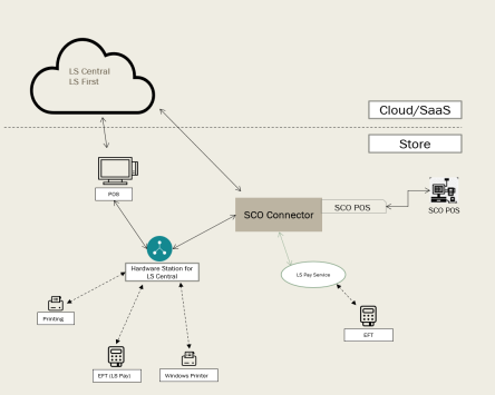 Self-Checkout Connector for LS Central