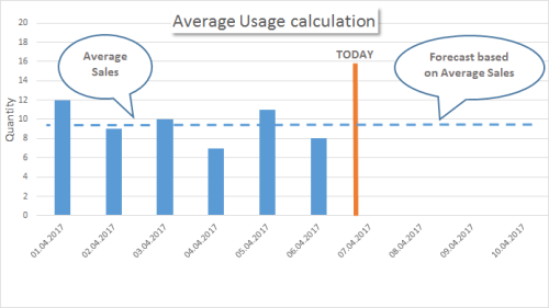 Calculation Type – Average Usage